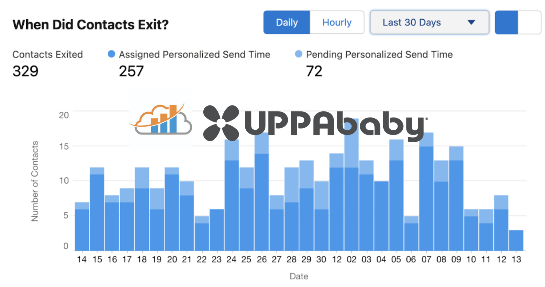 Einstein Send Time Optimization 201 - Offprem Technology